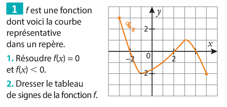 Signe d’une fonction - Lire graphiquement le signe d’une fonction - Exercice avec solution n°1